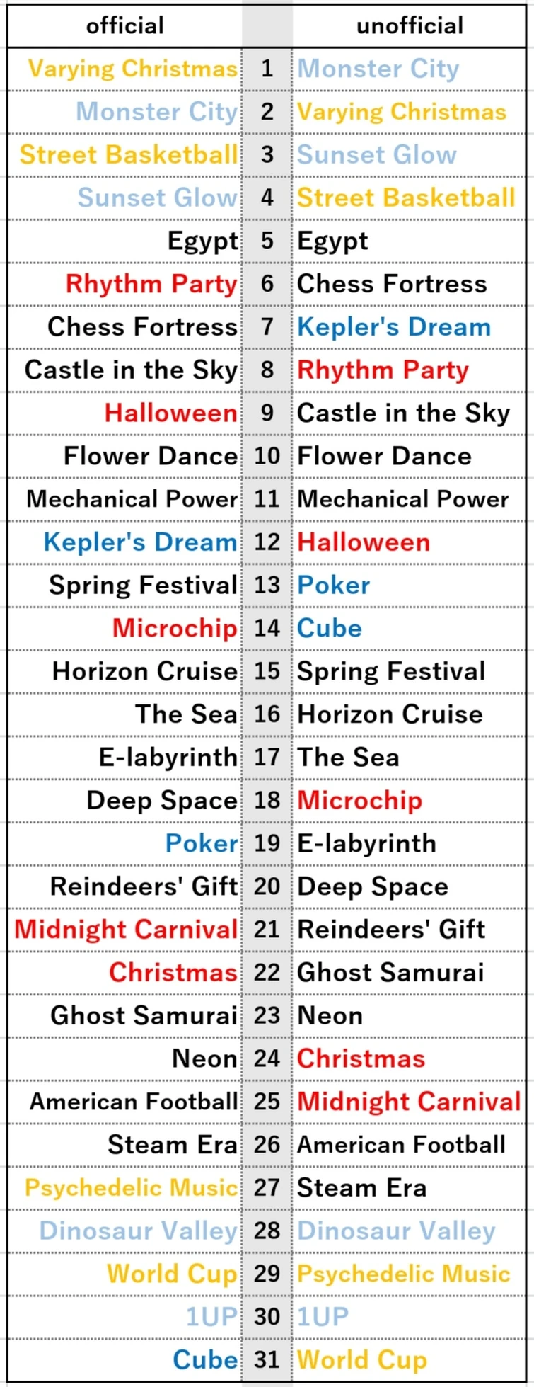 Levels that need to change the order | Fandom