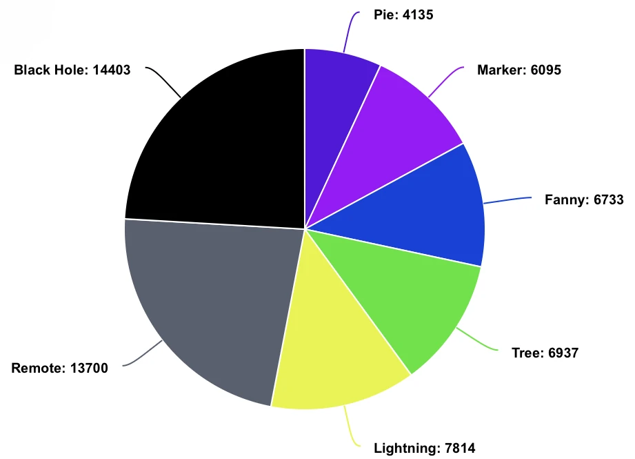 TPOT Voting Results in Pie Charts (Includes TPOT 7 Results) | Fandom