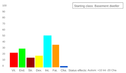 What's your irl stat build? | Fandom