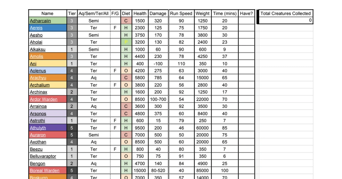 Made a Google Sheets for organizing Creature info | Fandom