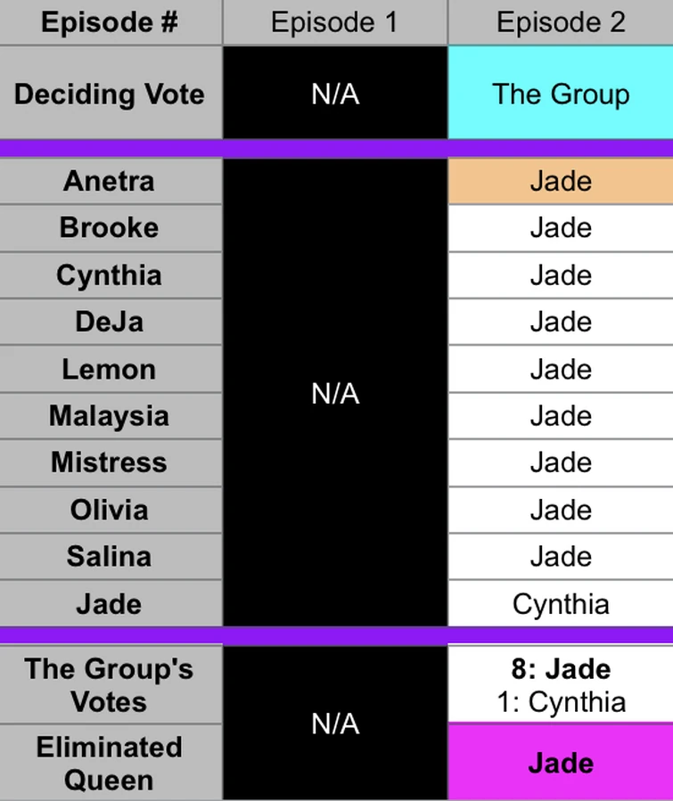 Idk's All Stars 3 Episode 3 Placements + Voting/Lipstick and Lipsync ...