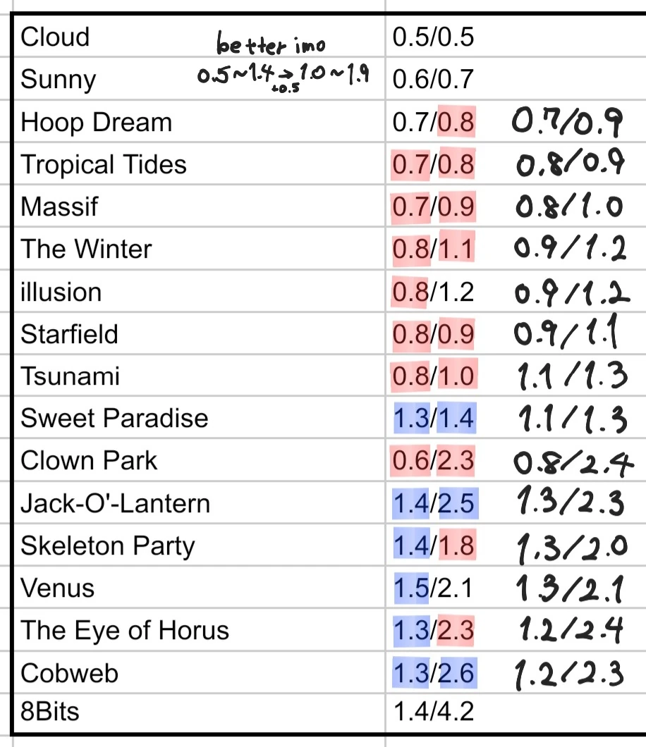 Minimum required difficulty changes in Official Difficulty Rating | Fandom