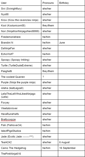 Wiki birthday chart | Fandom
