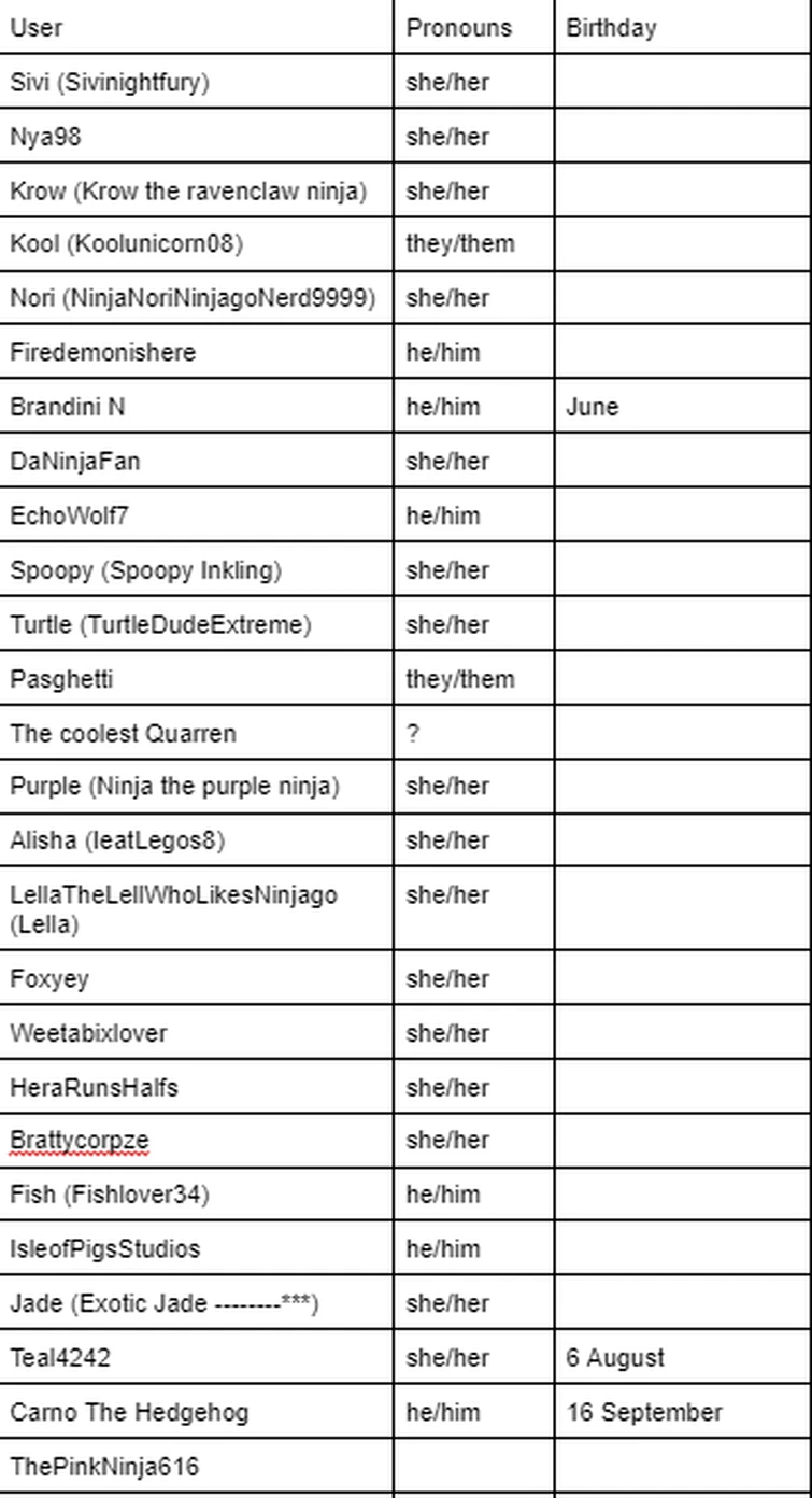 Wiki birthday chart | Fandom