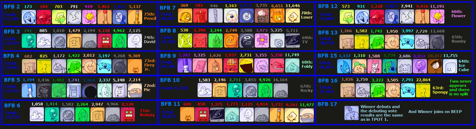 BFB My Way with sub vote counts (And there's No Split) | Fandom