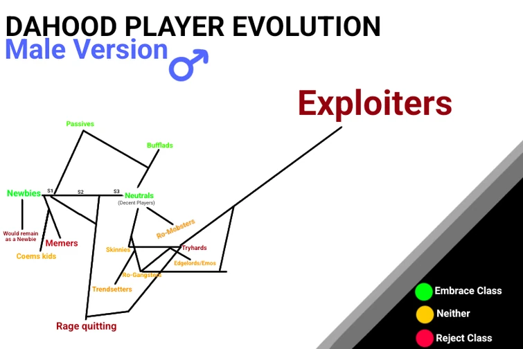 Made a Evolution chart of Male Dahood players | Fandom