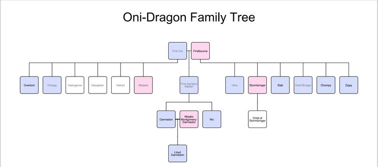 My headcanon for Lloyd's Family Tree | Fandom