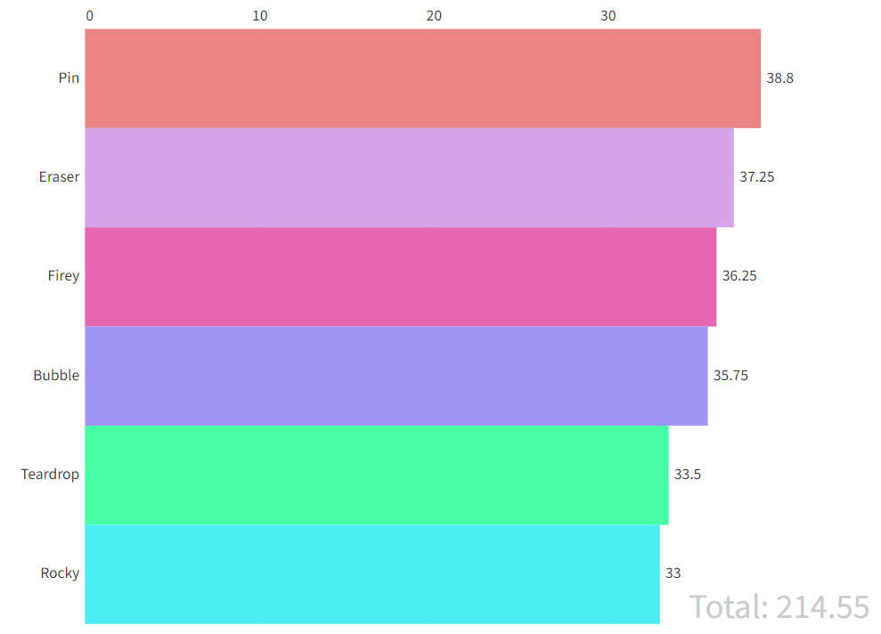 BFDI ranking voting 3 | Fandom
