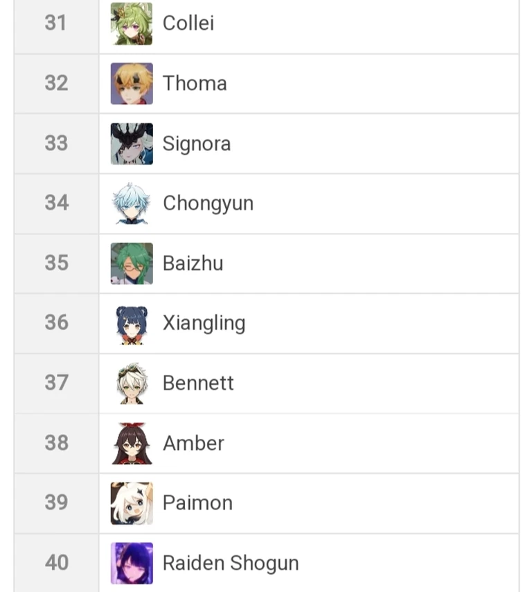 Have you tried the character ranking calculator? | Fandom