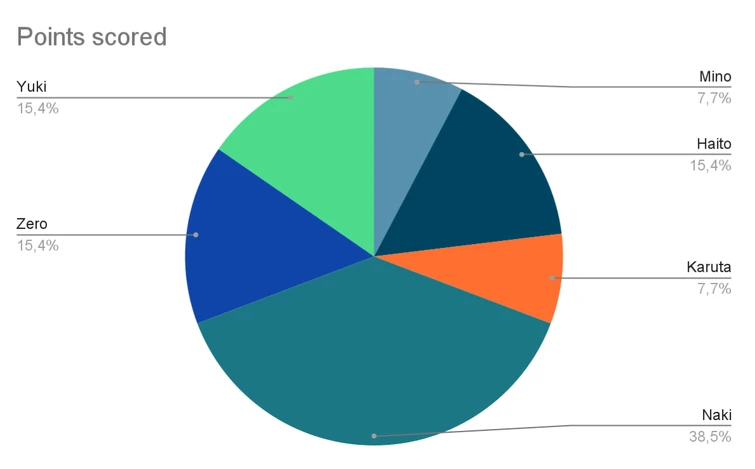 Discuss Everything About Ayakashi Akashi Wiki | Fandom