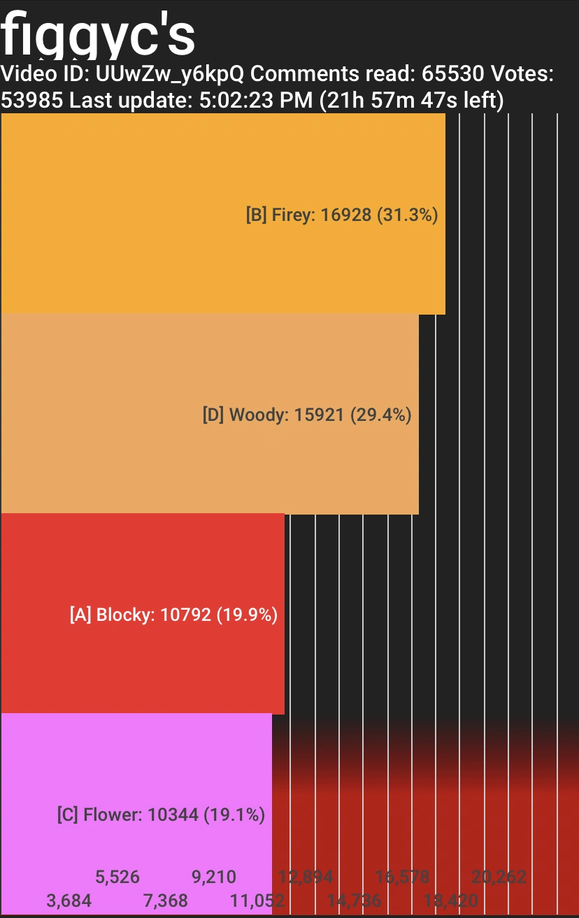 Current Votes | Fandom