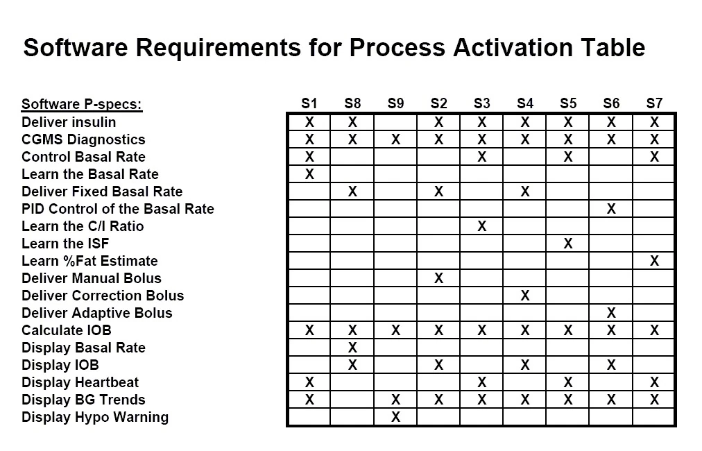 Artificial pancreas software process activation requirements | Artificial Pancreas Algorithm ...
