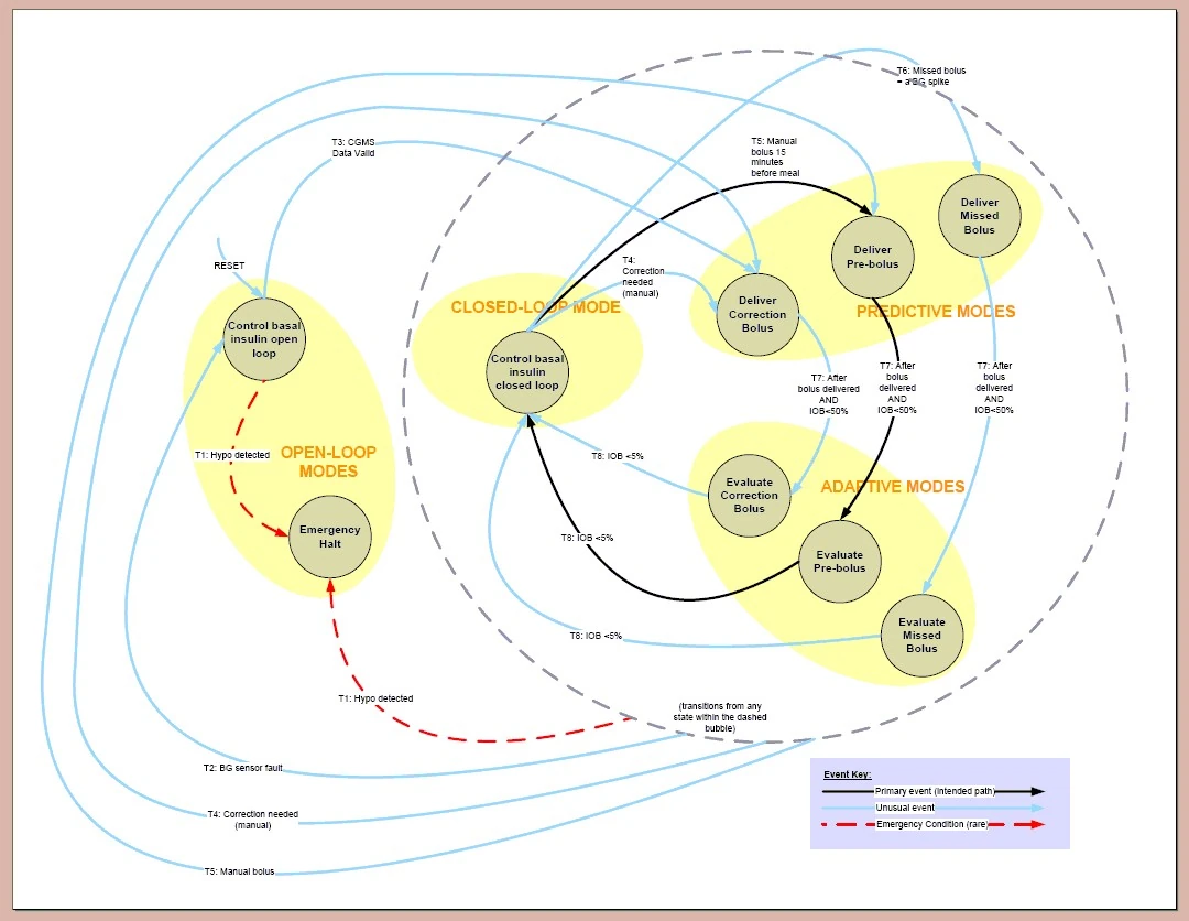 How will states and modes be used to control an insulin pump ...