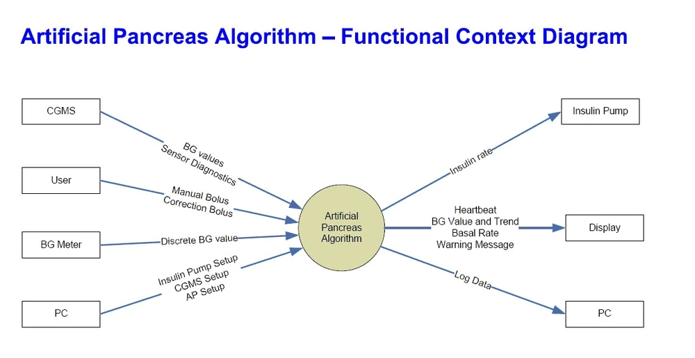 Artificial Pancreas software functional context diagram | Artificial Pancreas Algorithm Project ...