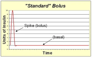 Insulin pump therapy | Artificial Pancreas Algorithm Project | Fandom