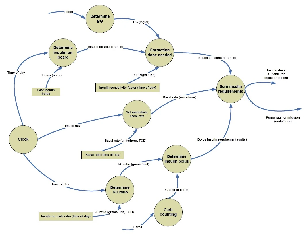 Insulin pump control variables | Artificial Pancreas Algorithm Project ...
