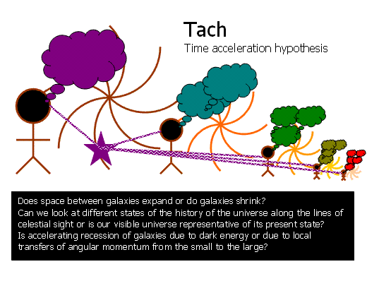 Time acceleration hypothesis | Academic Publishing Wiki | Fandom
