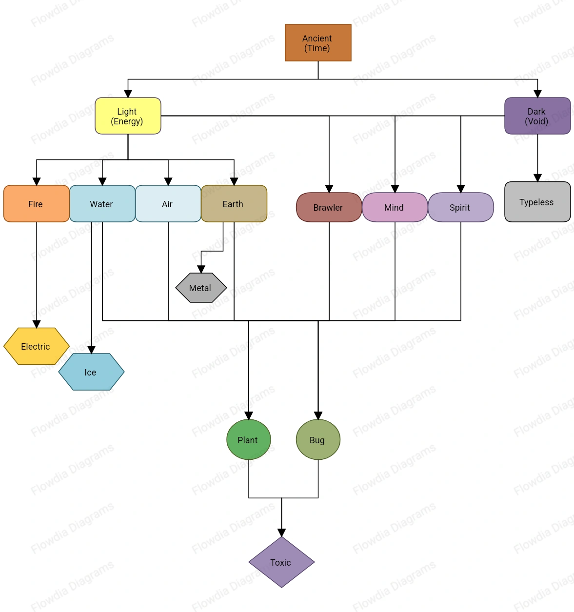 All types are connected [Extreme's Loomian Analysis] | Fandom