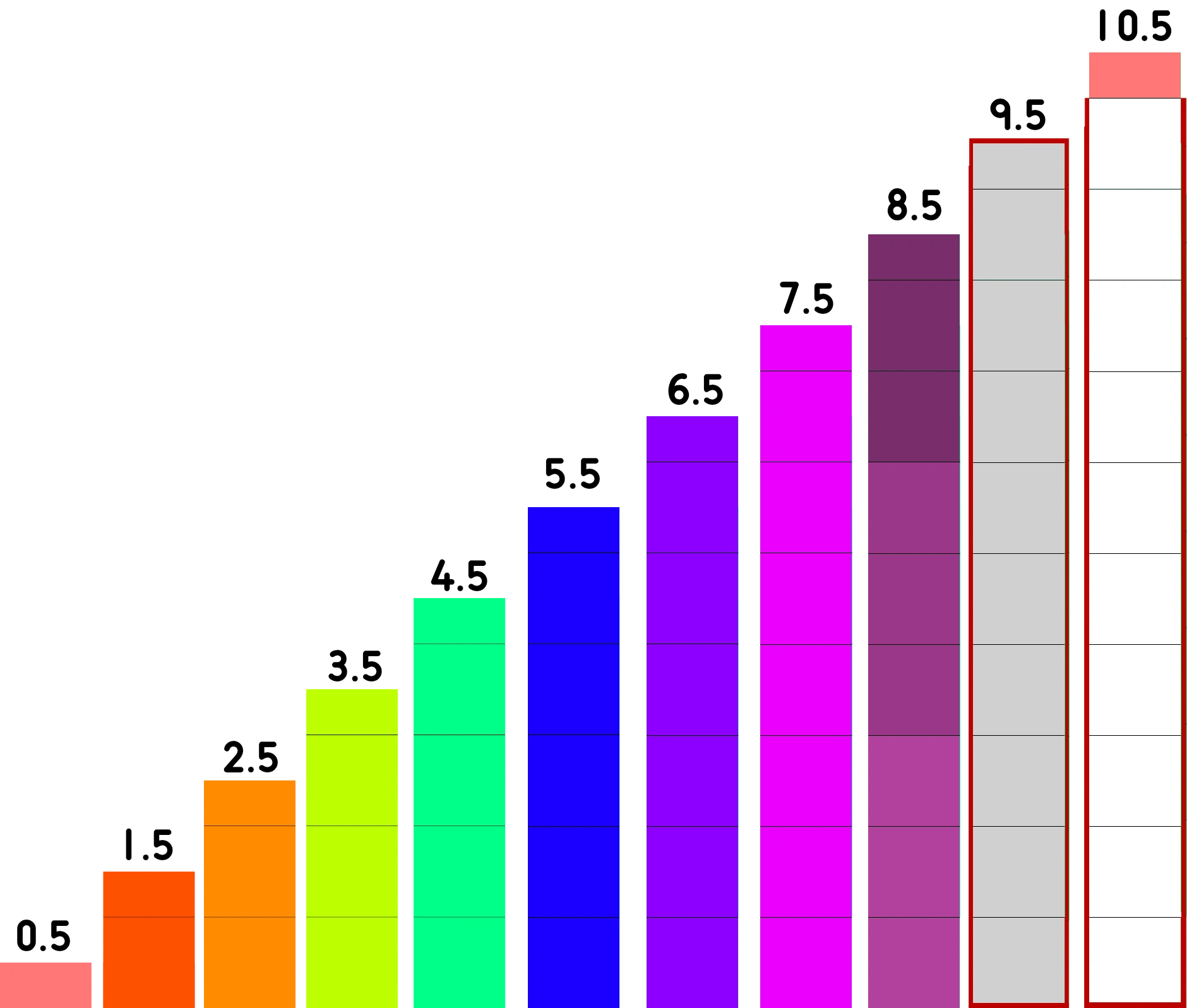 Fanmade Numberblocks 0.5 to 10.5 | Fandom