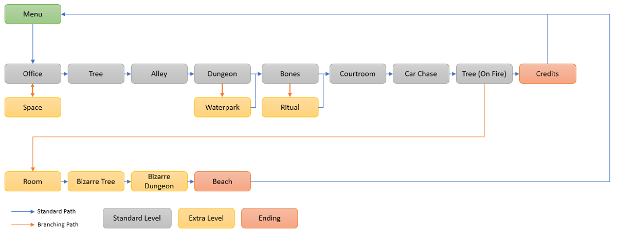 Levels - Accounting Plus Wiki