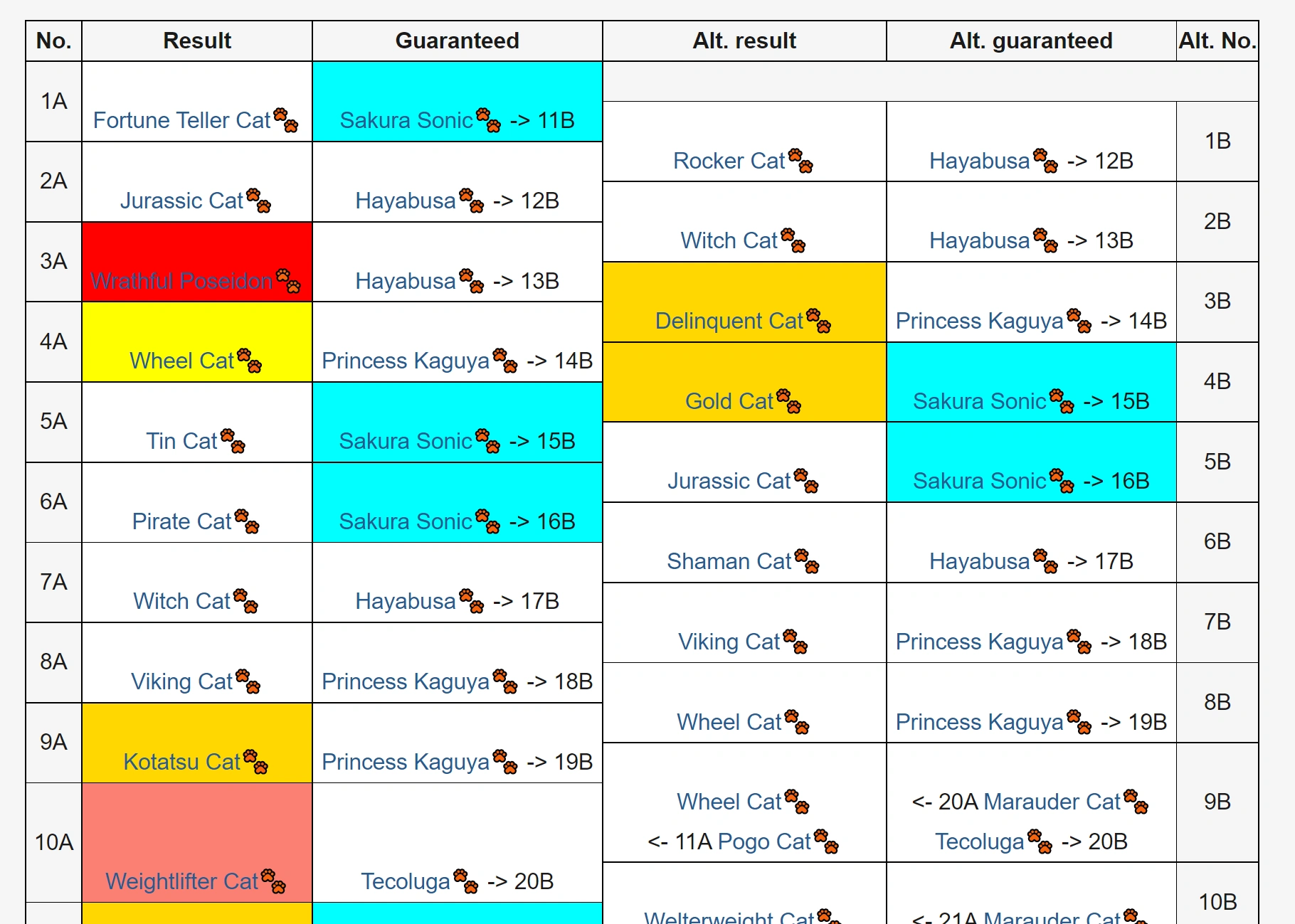 Step-Up Event Seed Tracking | Fandom