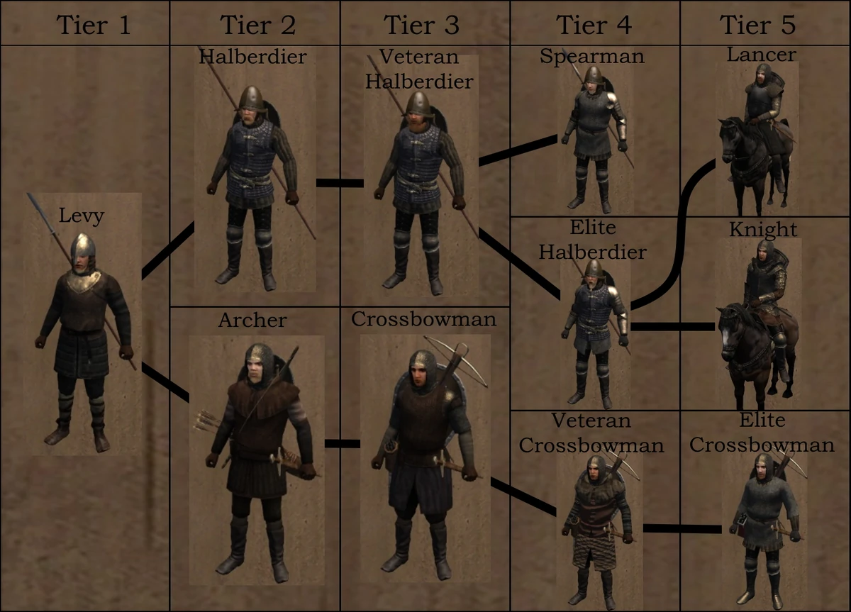 The Vale Troop Tree | A Clash of Kings - A Mount and Blade: Warband ...