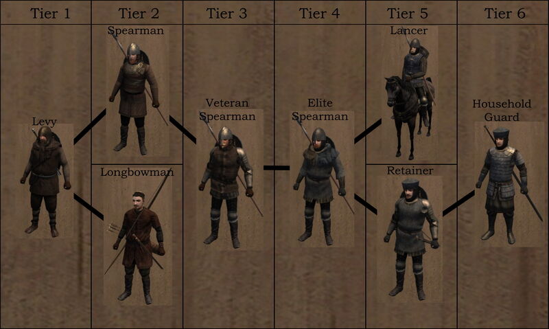 Crackclaw Point Troop Tree | A Clash of Kings - A Mount and Blade ...