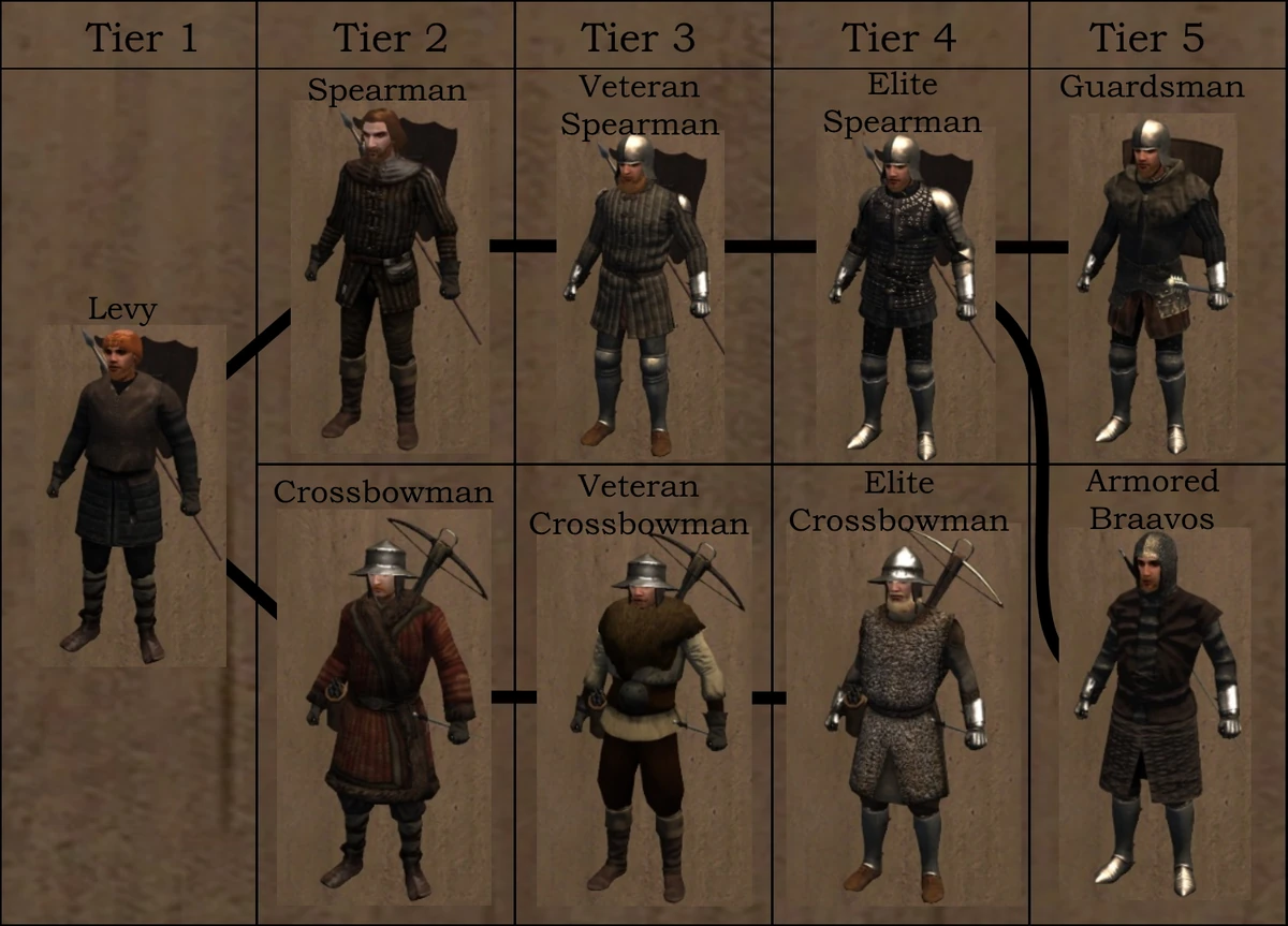 Braavos Troop Tree | A Clash of Kings - A Mount and Blade: Warband ...