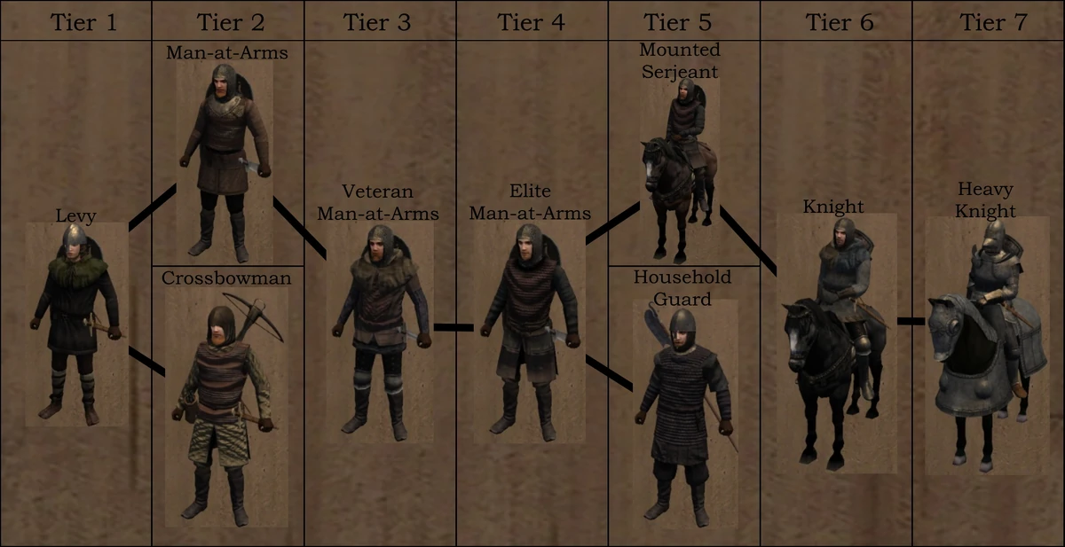 The Riverlands Troop Tree | A Clash of Kings - A Mount and Blade ...