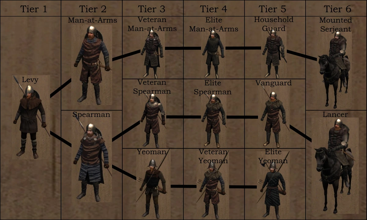 The North Troop Tree | A Clash of Kings - A Mount and Blade: Warband ...