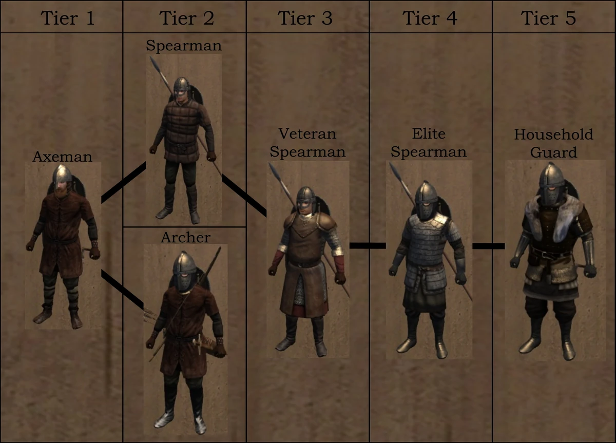 The Three Sisters Troop Tree | A Clash of Kings - A Mount and Blade ...