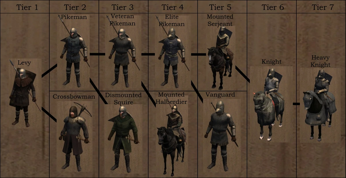 The Reach Troop Tree | A Clash of Kings - A Mount and Blade: Warband ...