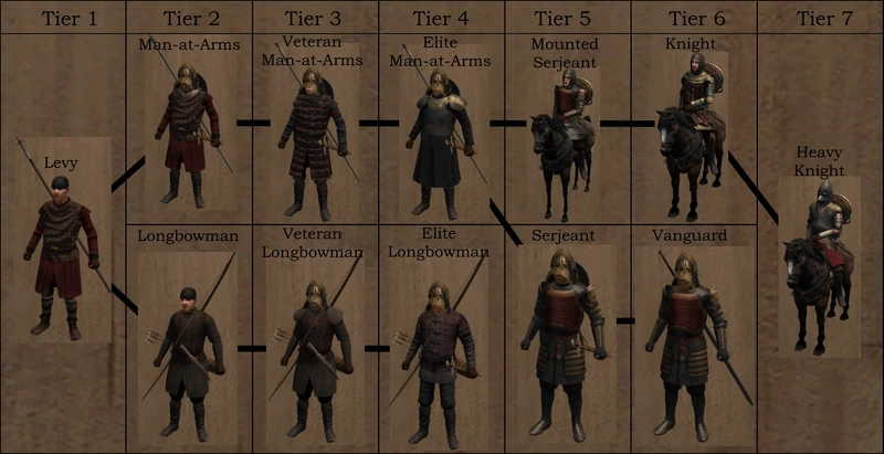 The Westerlands Troop Tree | A Clash of Kings - A Mount and Blade ...