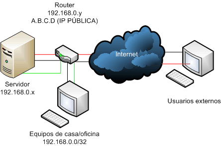 Servidor | Actividad1enmfm Wiki | Fandom