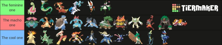 Starter Pokemon Archetypes... Tierlist? (I'm not ranking, just sorting ...