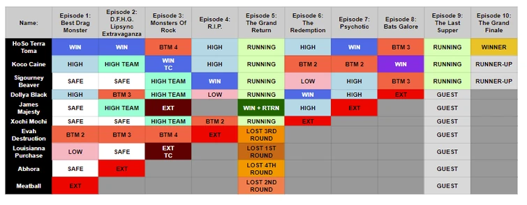 Who is the winner of Dragula All Stars? | Fandom