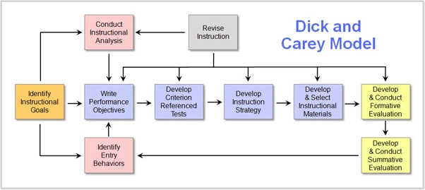 Dick and Carey systems approach model | Adult Learning Theories and ...