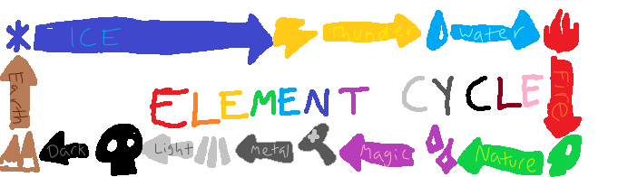 Elements | Adventure Of Monsters! Wiki | Fandom