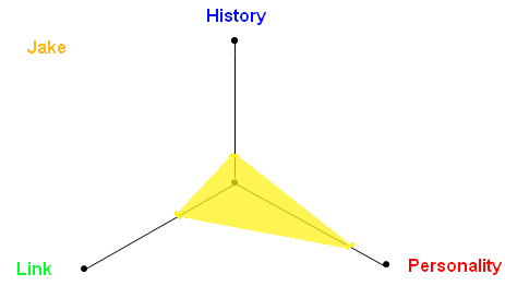 User blog:Icanhascheezeburger/Character Development Balance Charts ...