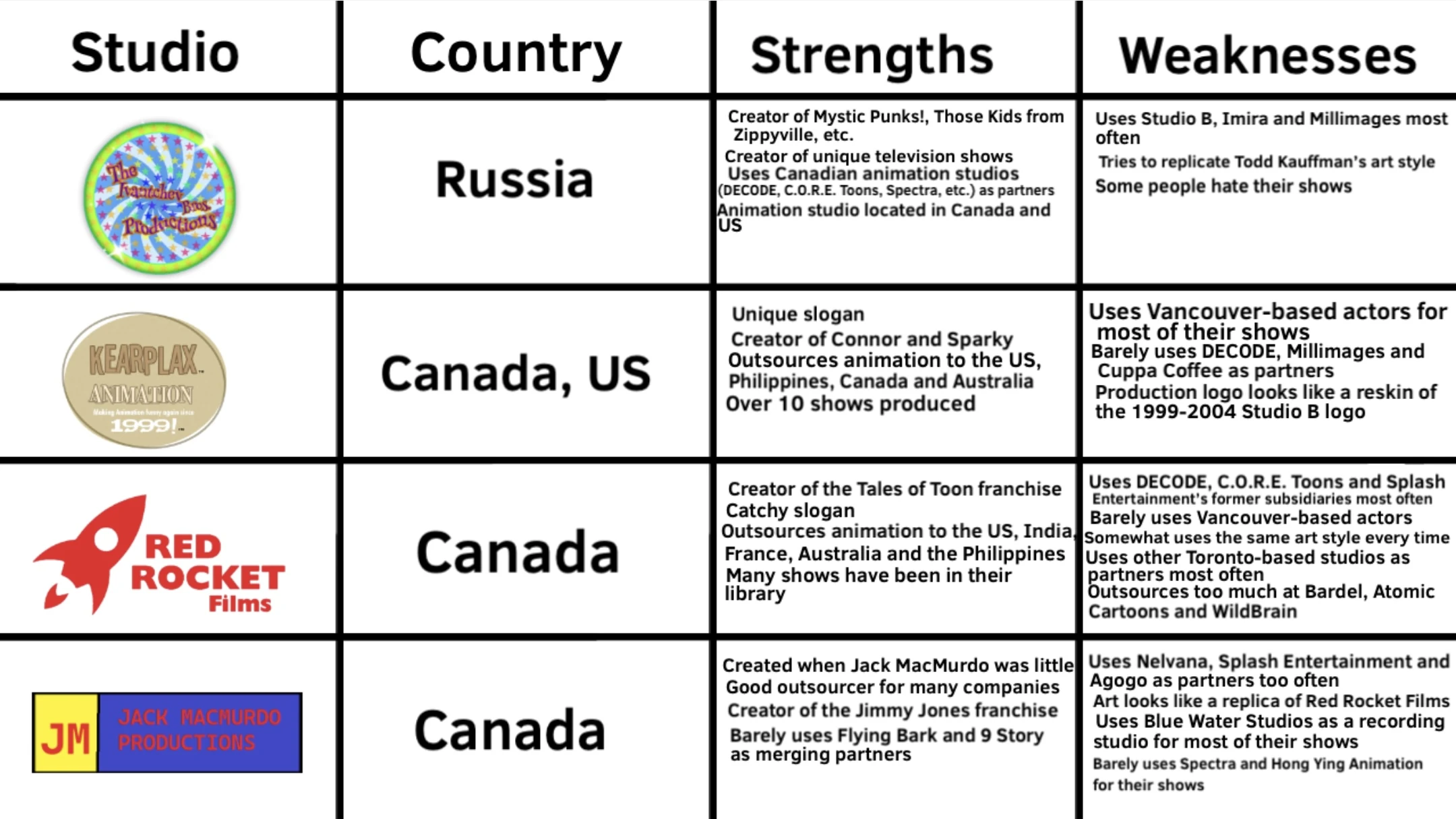 The Animation Studio Chart: Strengths and Weaknesses | Fandom