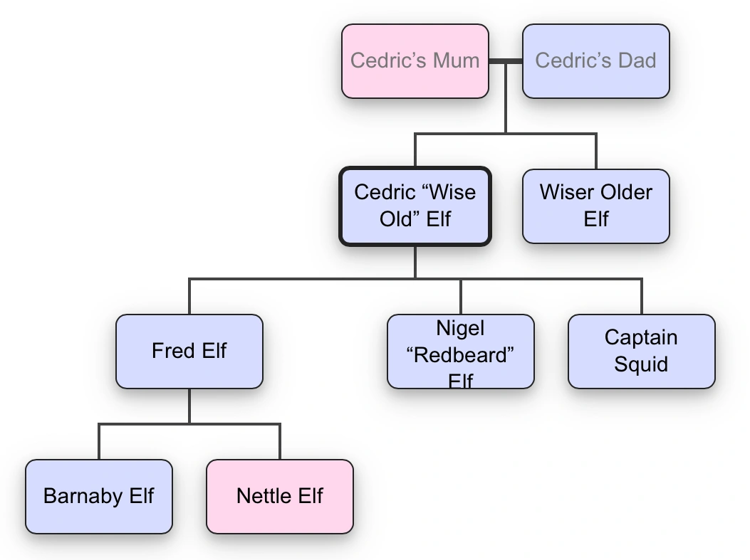 Family Tree Friday: The Wise Old Elf | Fandom
