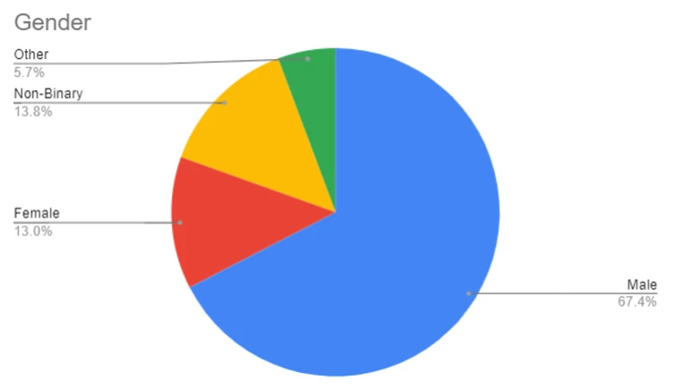 Am I the only one wondering why there are more enbies than females in ...