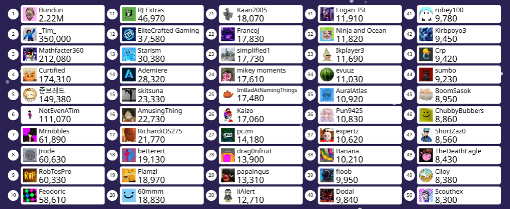 whats your favorite jtoh youtuber in the top 50? | Fandom