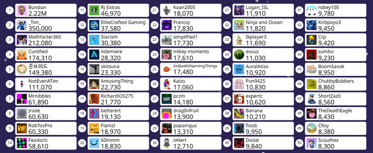 whats your favorite jtoh youtuber in the top 50? | Fandom