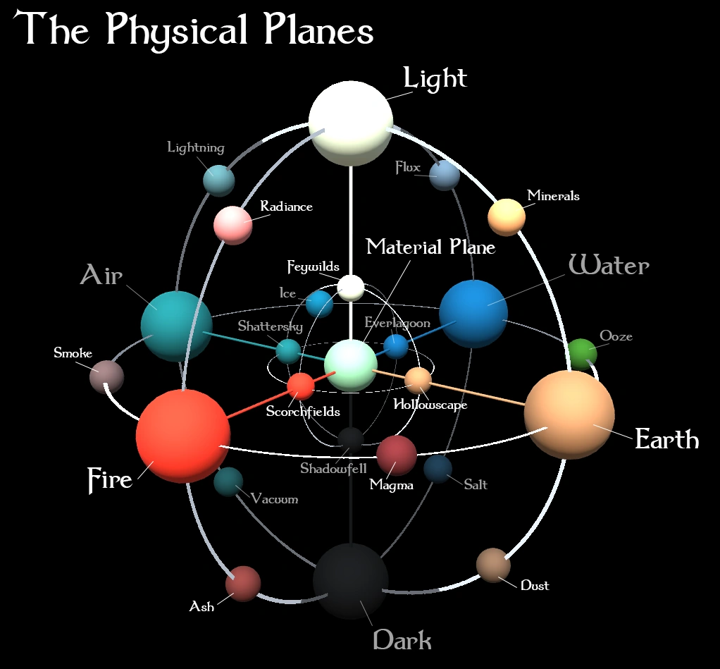 Cosmology | Aëdryn D&D Wiki | Fandom