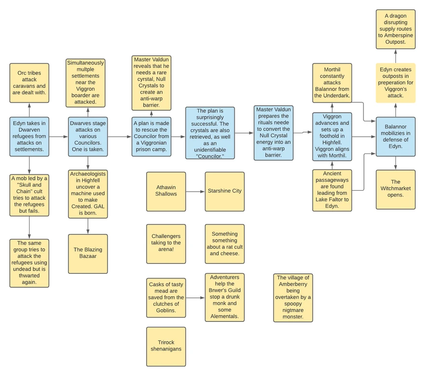 Timeline | Aera Wiki | Fandom