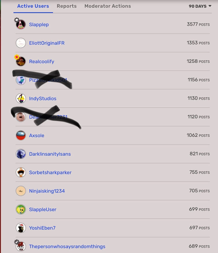 10 most active users (90 days) | Fandom