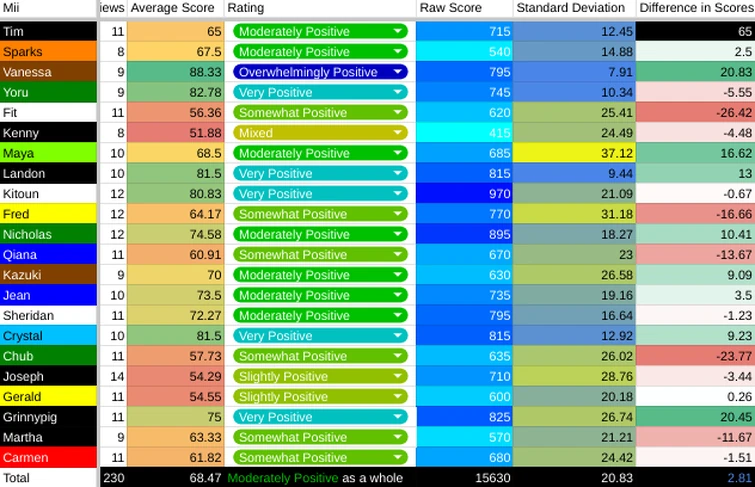 A Mii a Day (Nexus/Storm Island Mii Edition): Results | Fandom