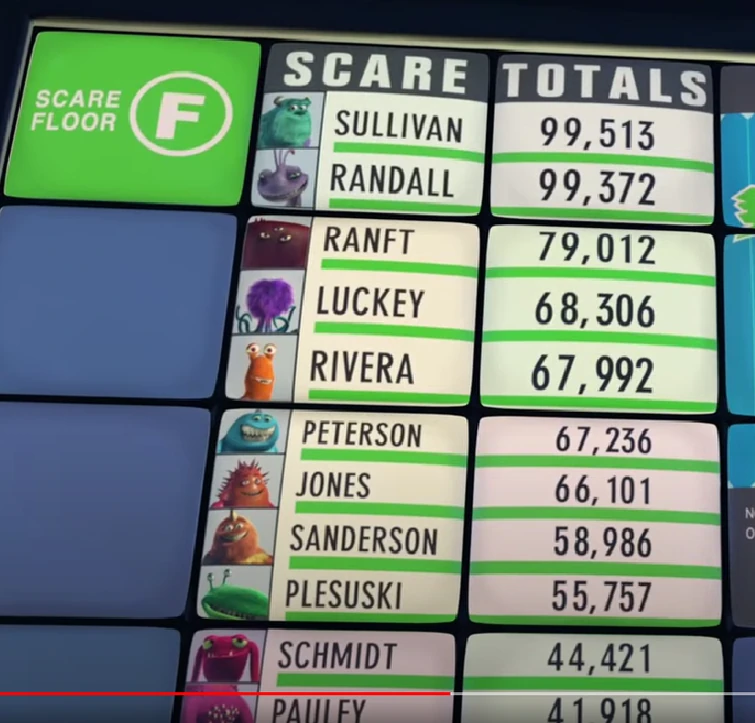 did you know that in Monsters Inc | Fandom