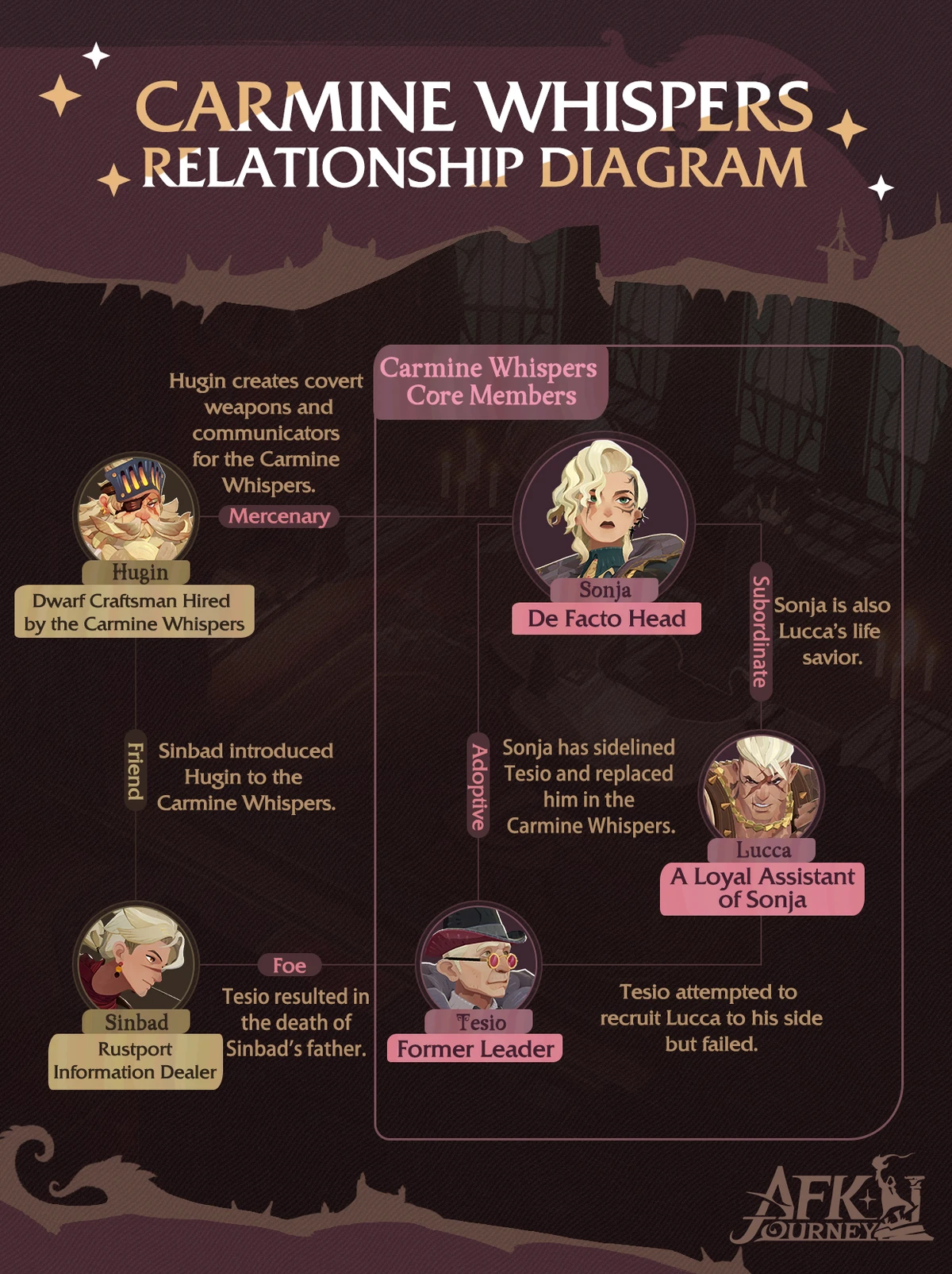 Carmine Whispers/Lore | AFK Journey Wiki | Fandom